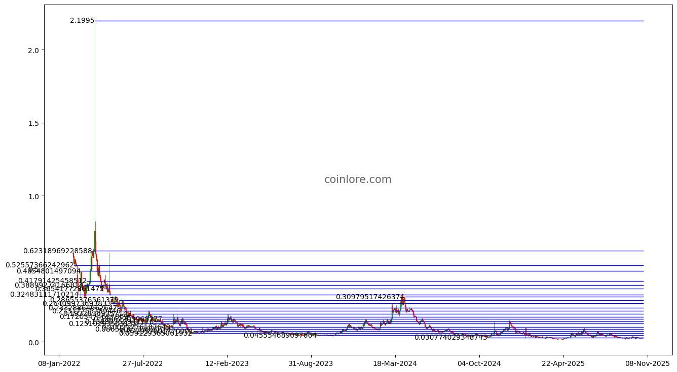 GEEQ Destek ve Direnç Seviyeleri
