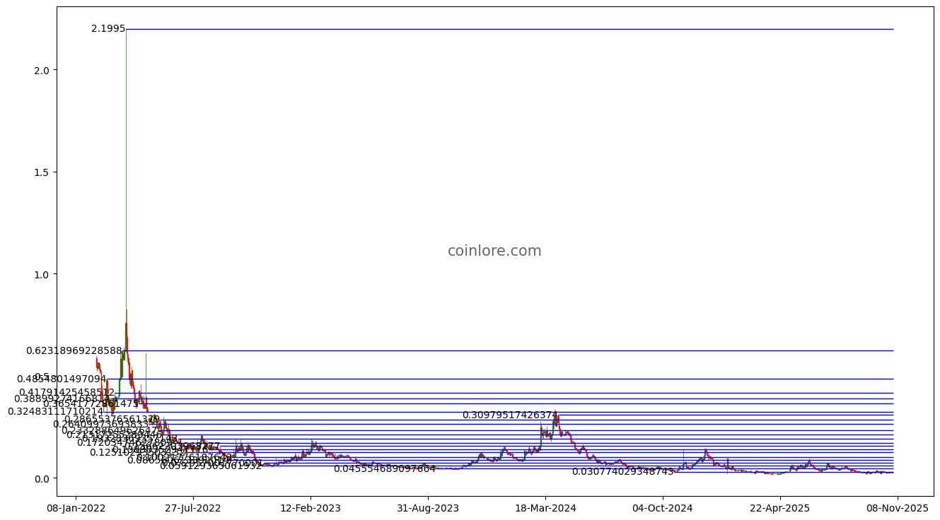 GEEQ Support and resistance levels