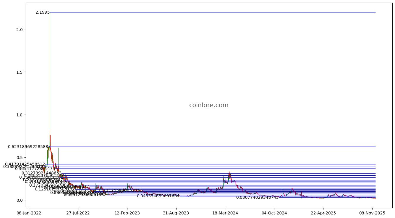 GEEQ Support and resistance levels