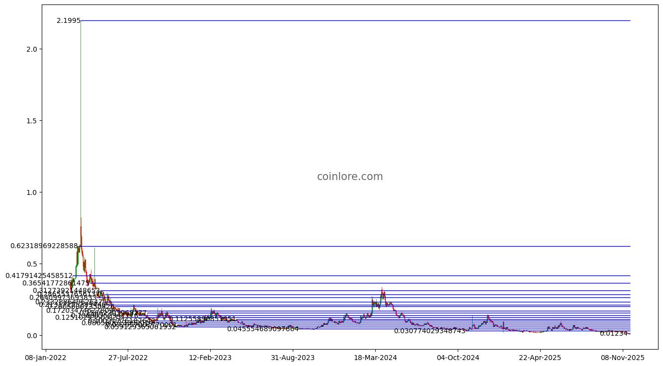 GEEQ Support and resistance levels