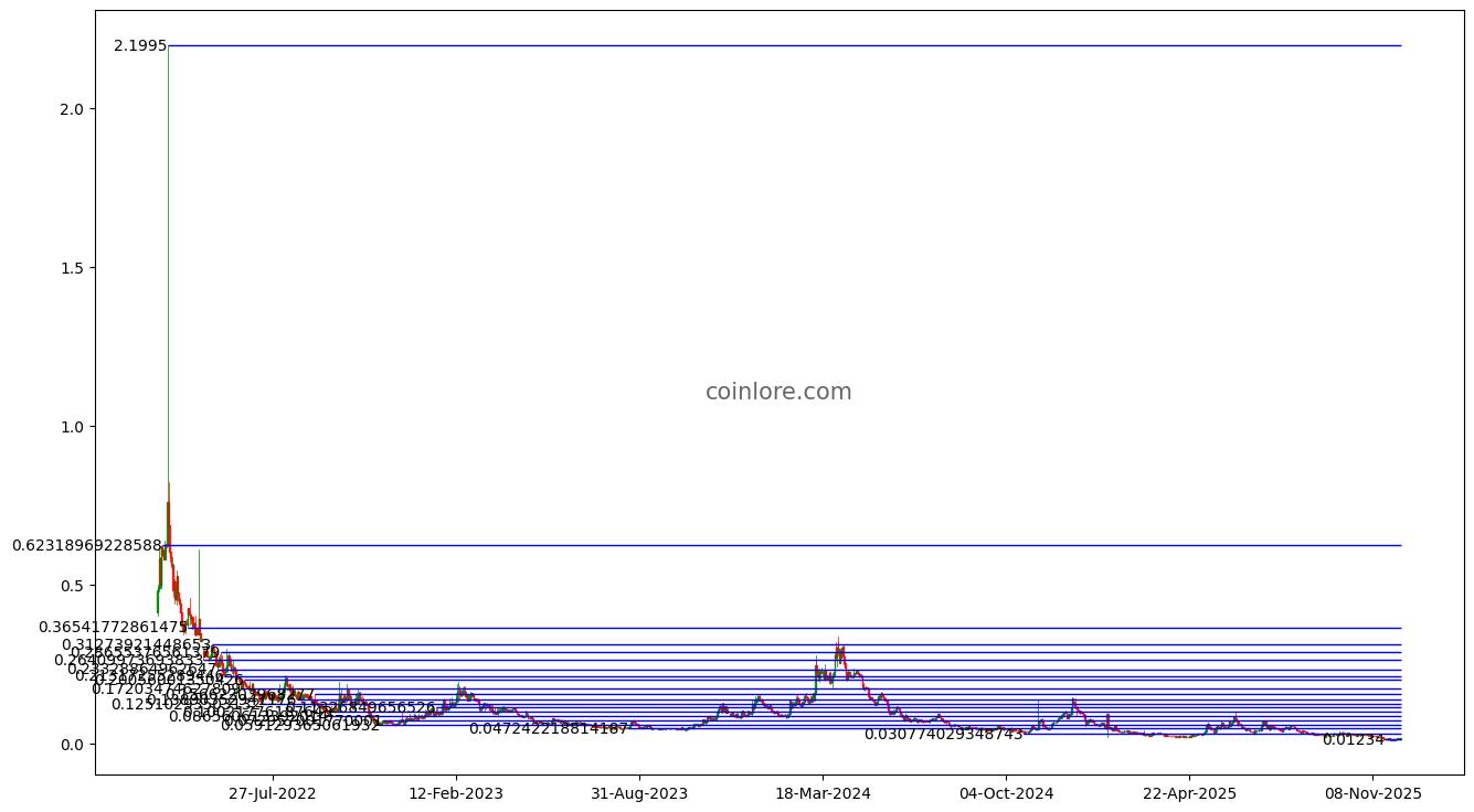 GEEQ Support and resistance levels