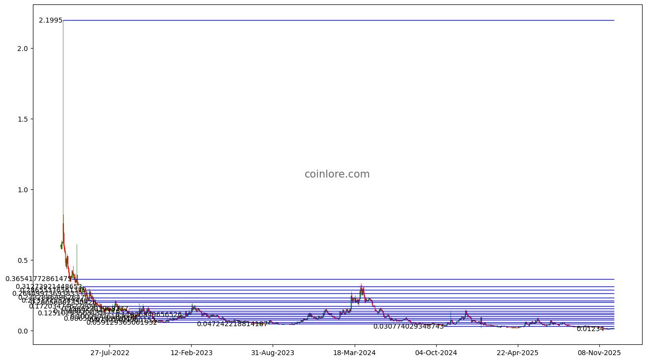 GEEQ Support and resistance levels
