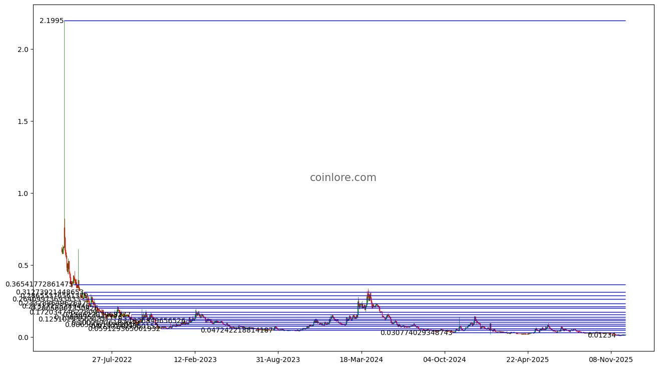 GEEQ Destek ve Direnç Seviyeleri