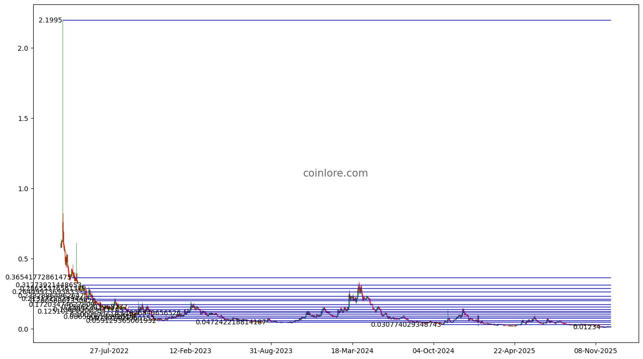 GEEQ уровни поддержки и сопротивления