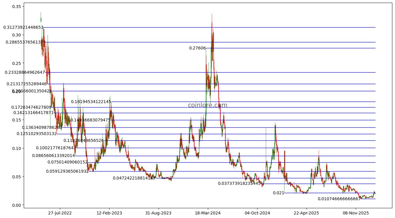 Niveles de soporte y de resistencia de GEEQ