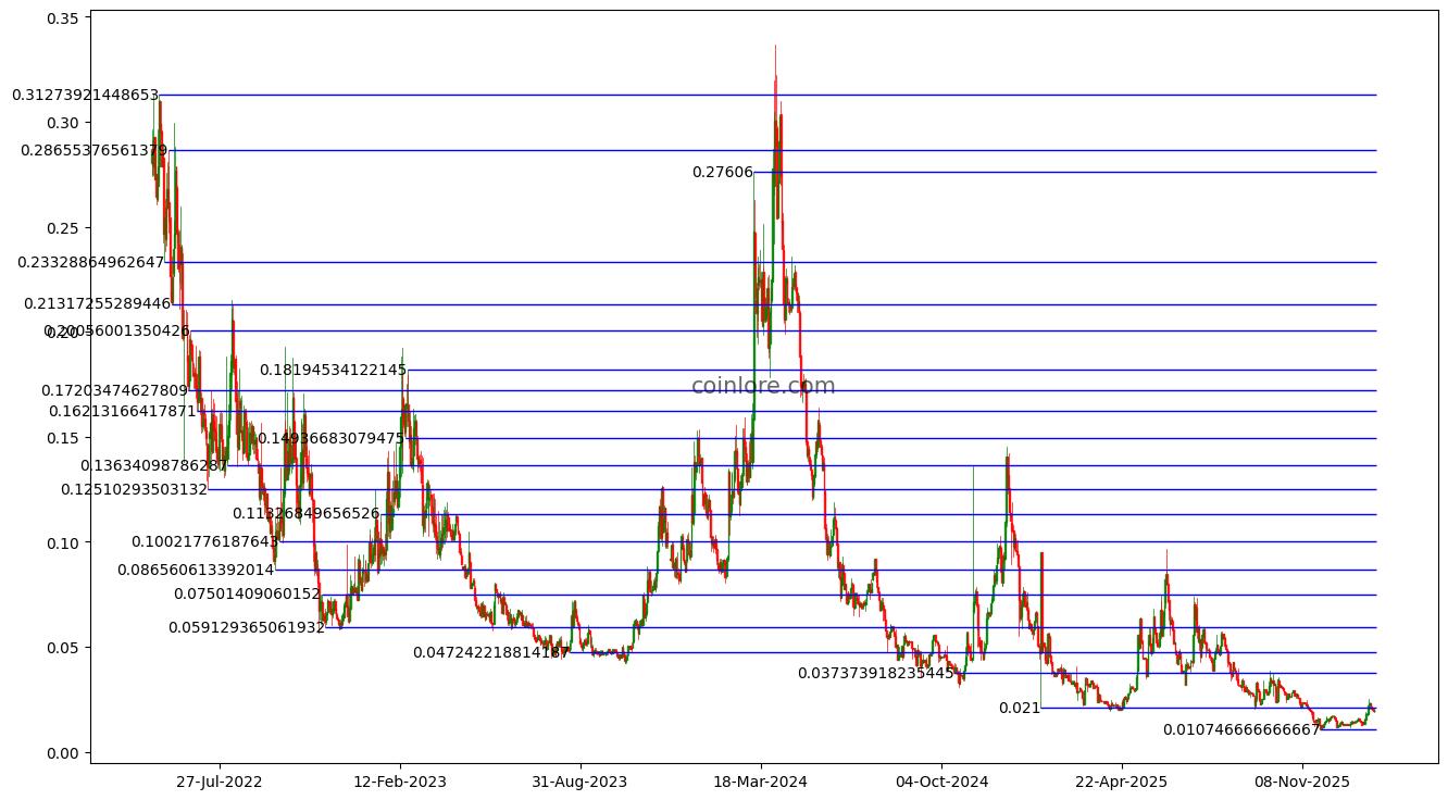 GEEQ уровни поддержки и сопротивления