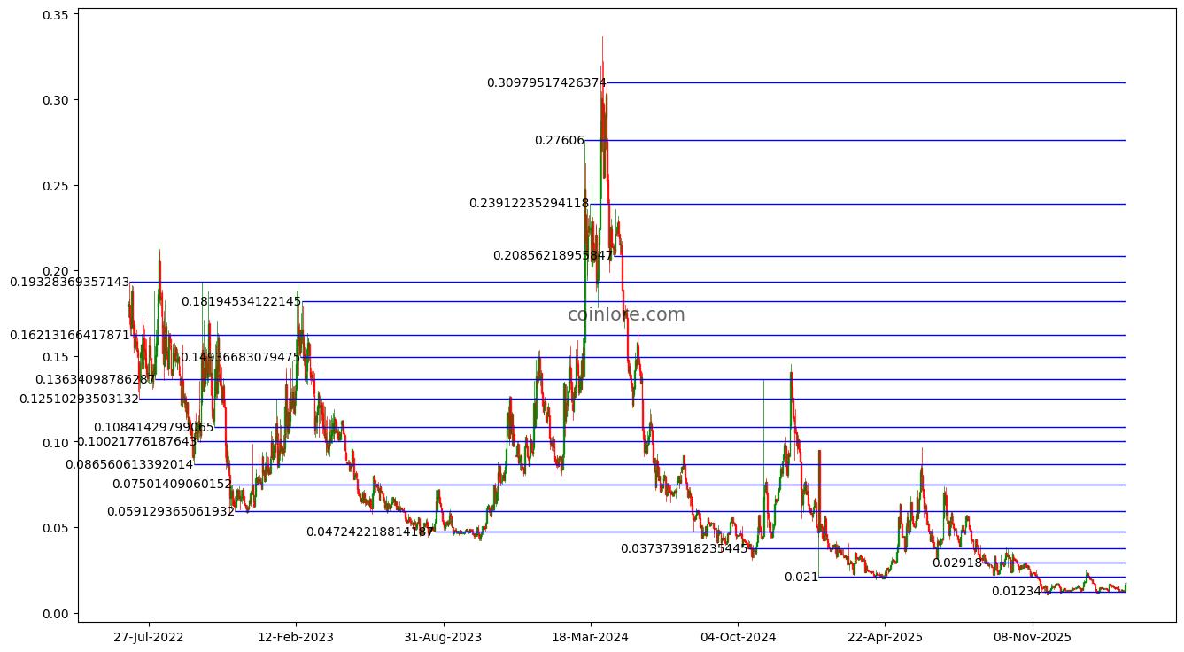 GEEQ Destek ve Direnç Seviyeleri