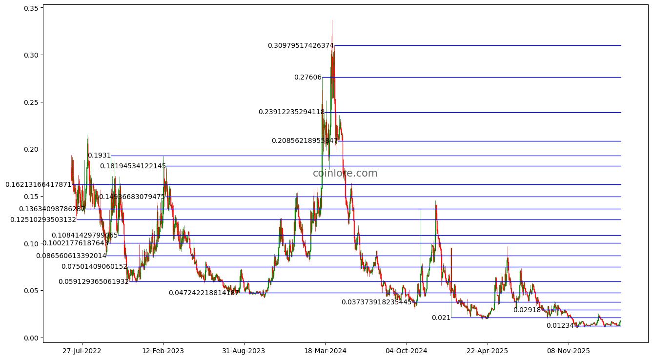 GEEQ уровни поддержки и сопротивления