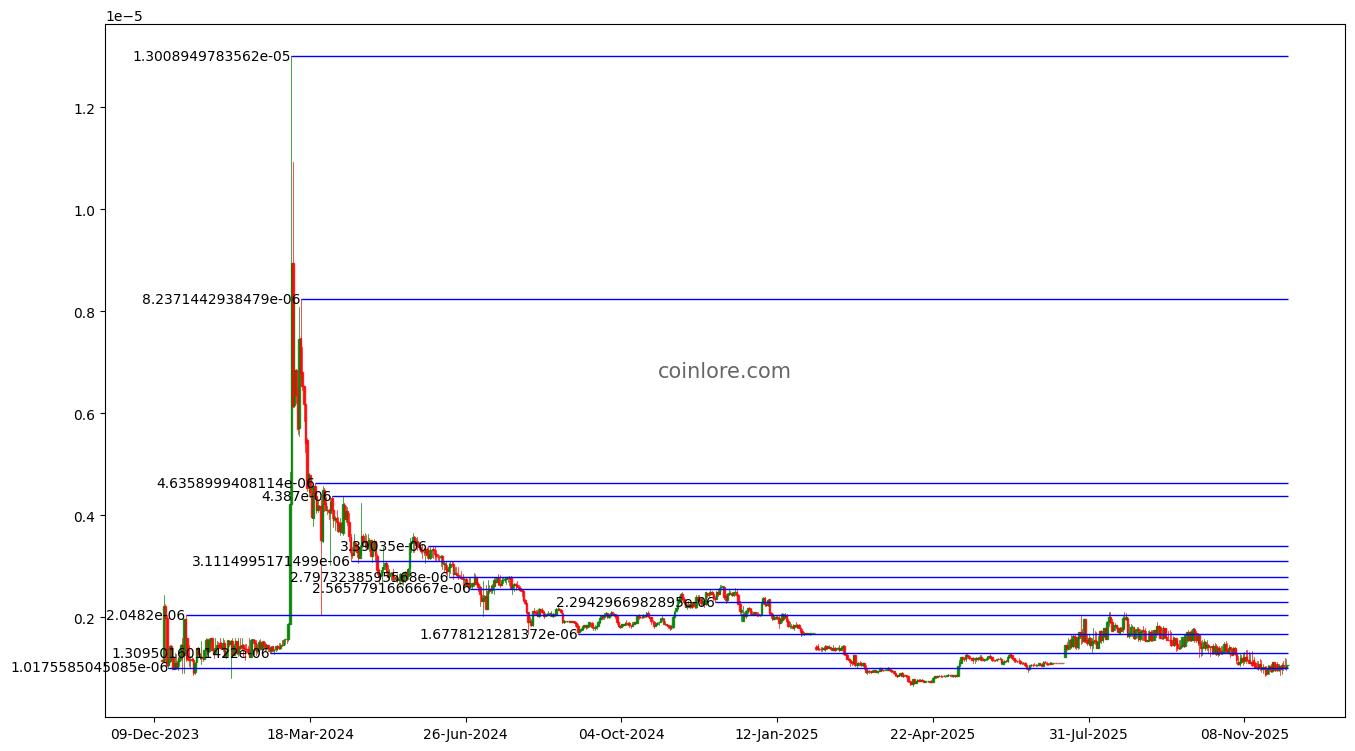 GEKKO Support and resistance levels