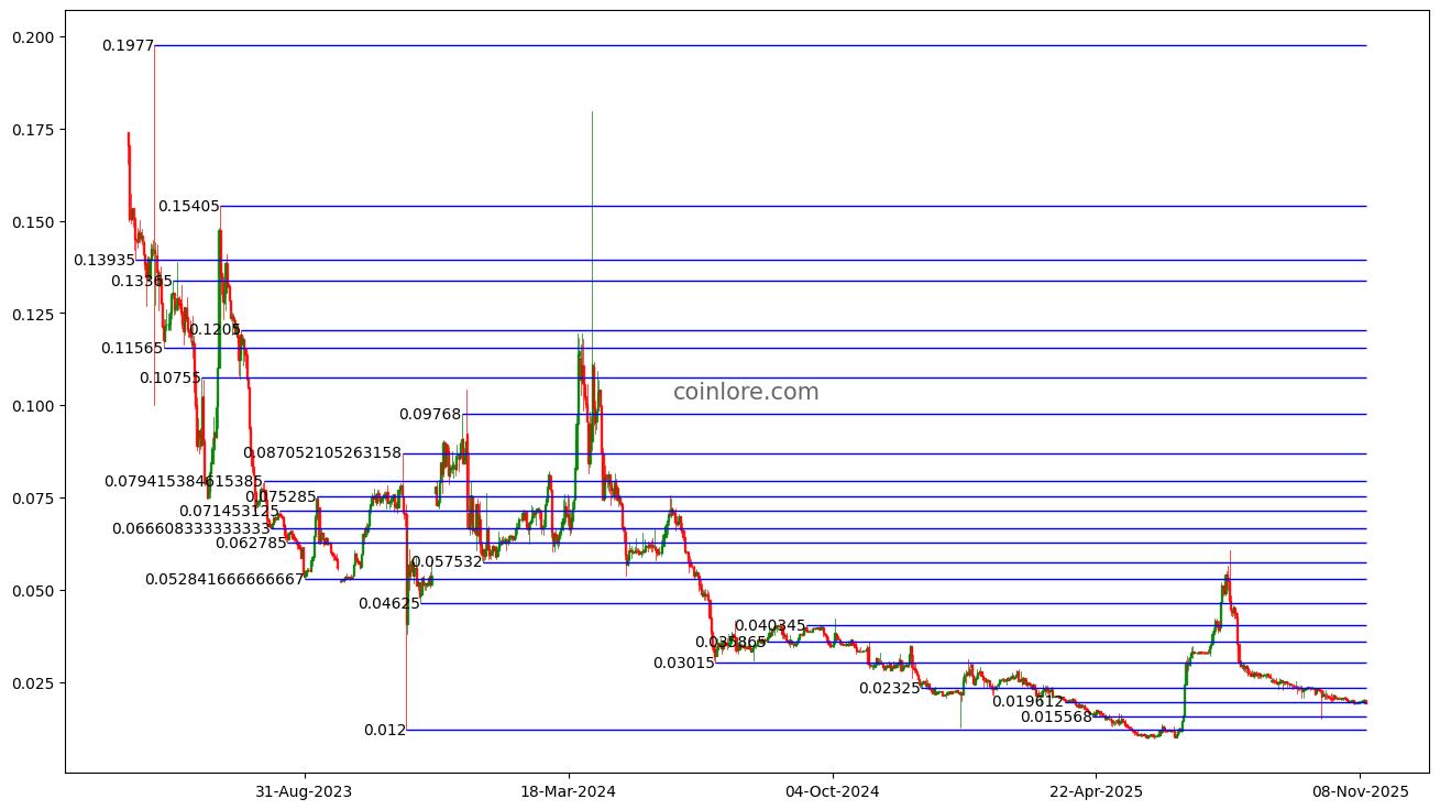 GemHUB Support and resistance levels