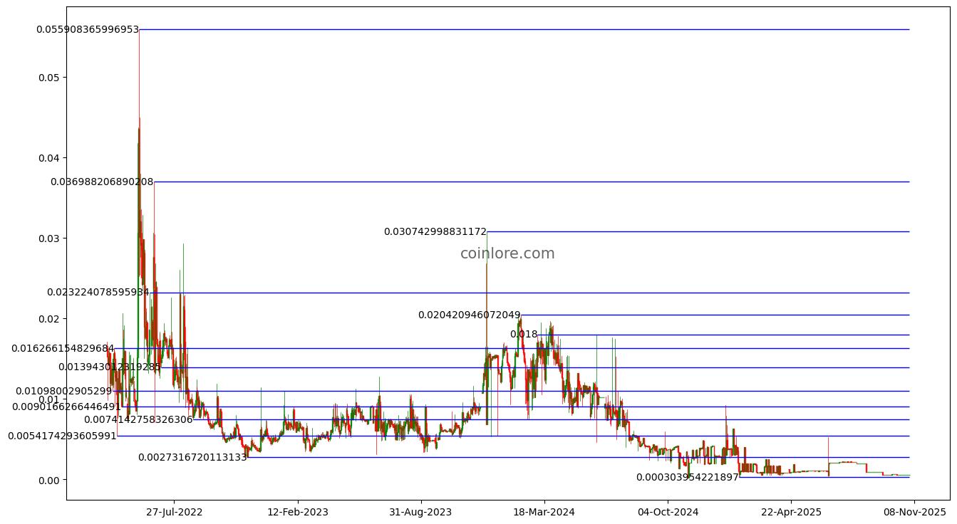 GemLink уровни поддержки и сопротивления