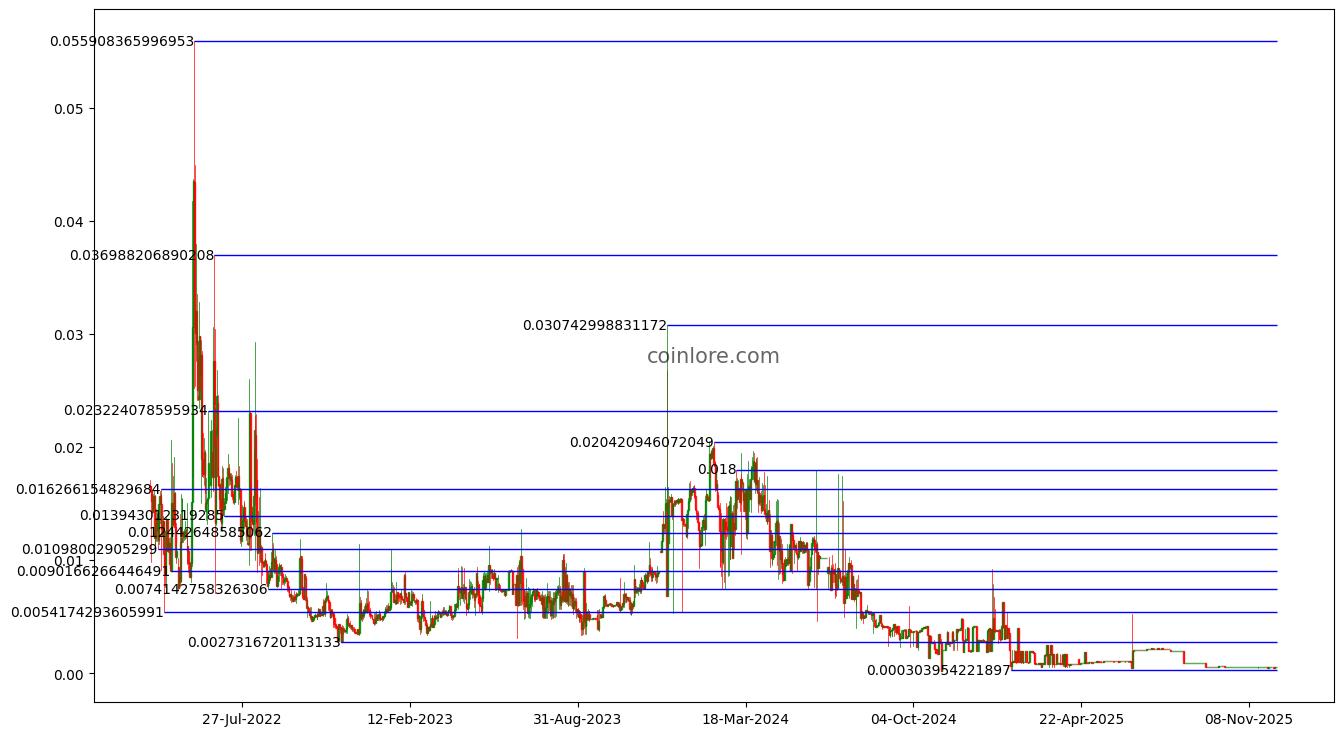 GemLink Support and resistance levels