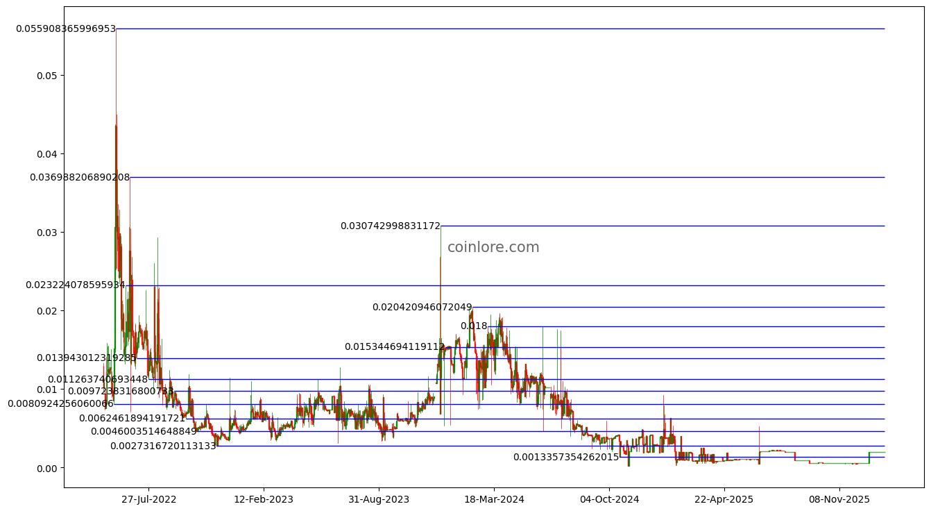 GemLink уровни поддержки и сопротивления