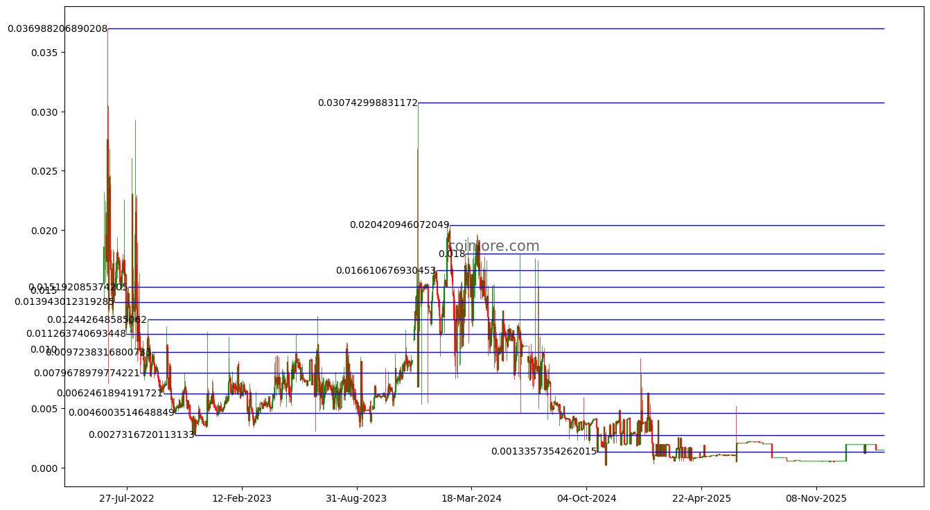 GemLink уровни поддержки и сопротивления