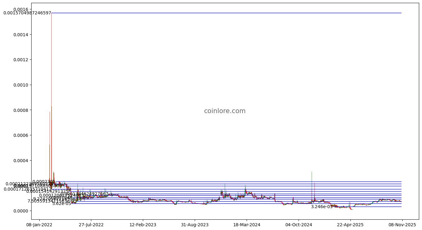 Gems  Support and resistance levels