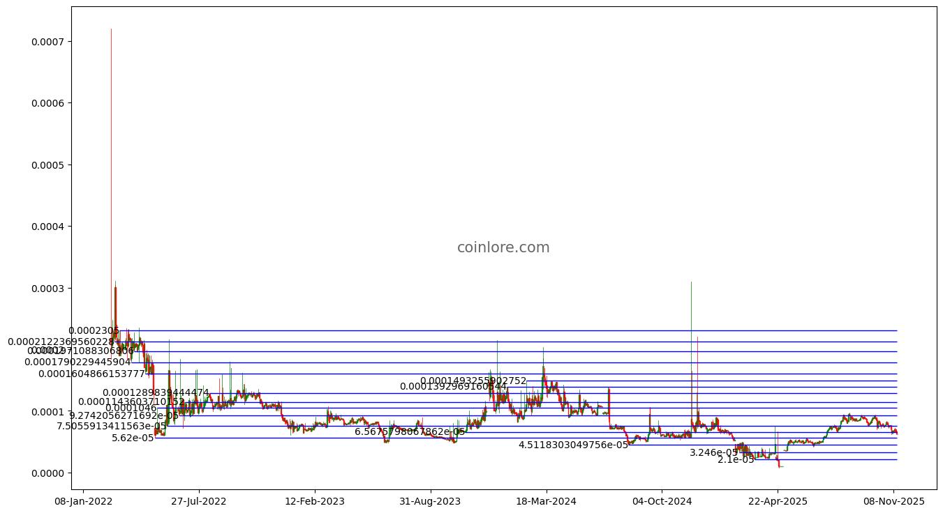 Gems  Support and resistance levels