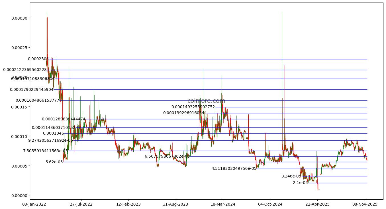 Gems  Support and resistance levels