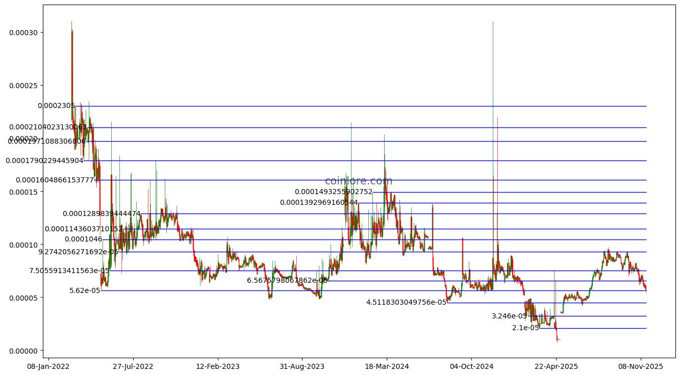 Gems  Support and resistance levels