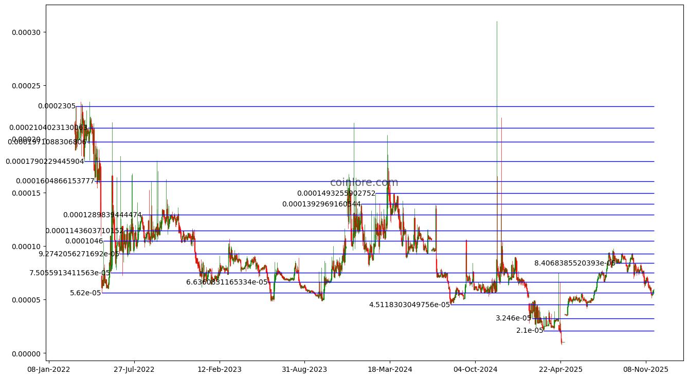 Gems  Support and resistance levels