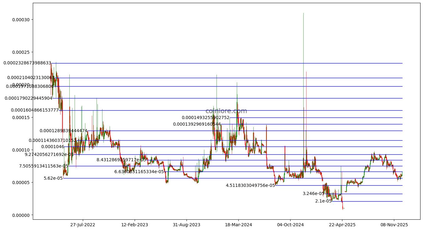 Gems  Support and resistance levels