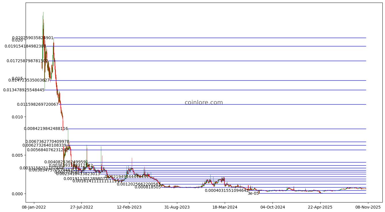 Niveles de soporte y de resistencia de Genaro Network