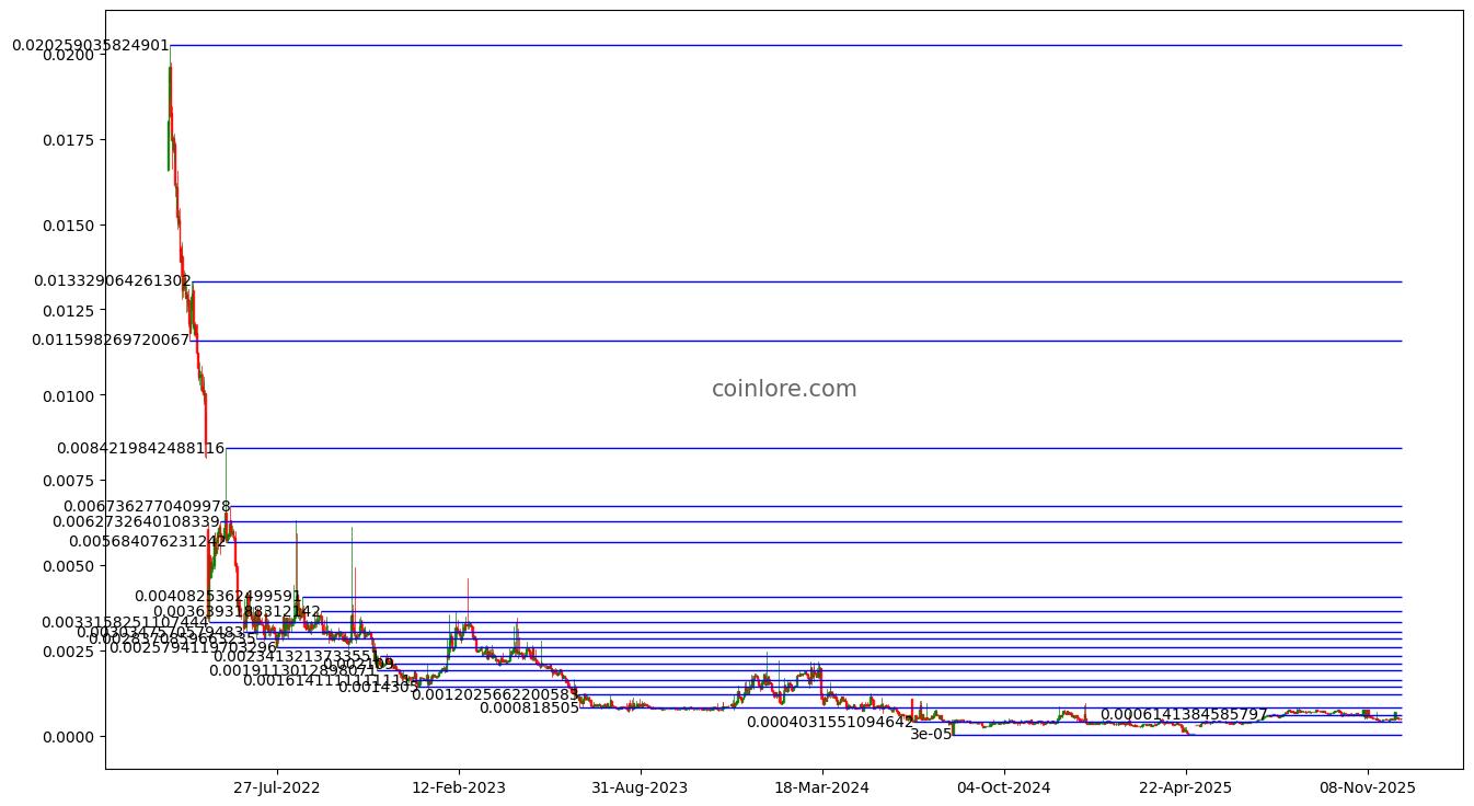Niveles de soporte y de resistencia de Genaro Network