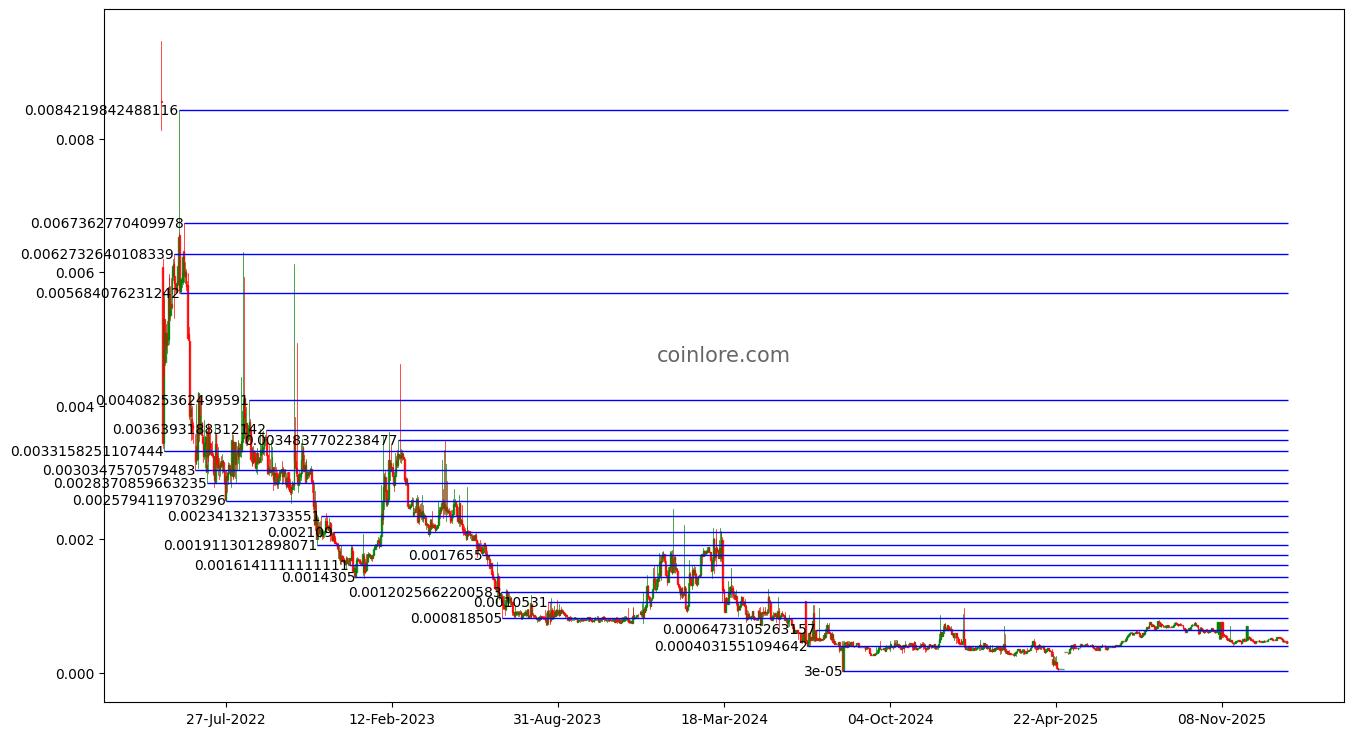 Niveles de soporte y de resistencia de Genaro Network