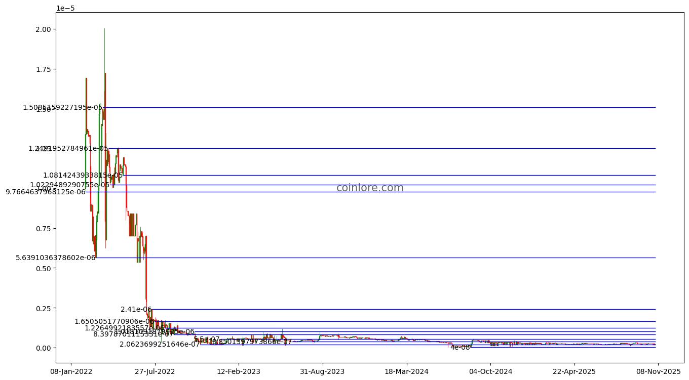 GENES Chain Support and resistance levels