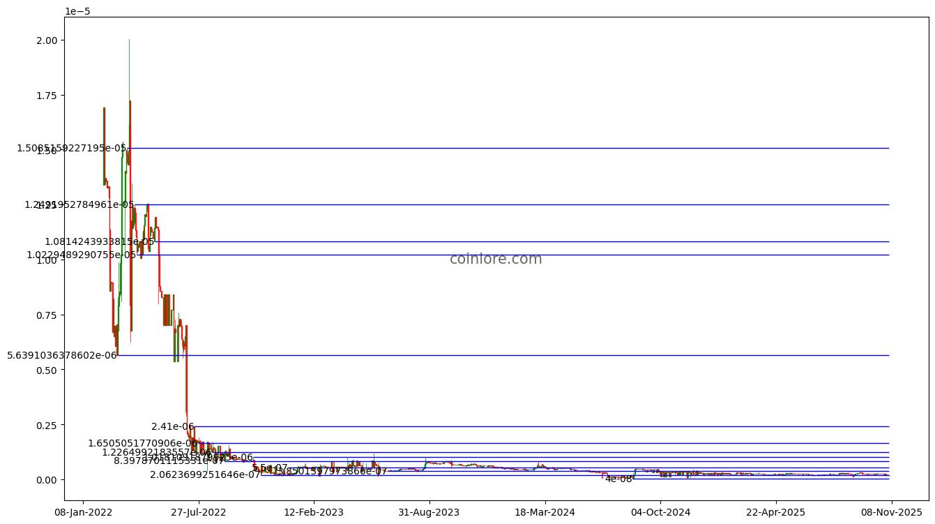 GENES Chain Support and resistance levels