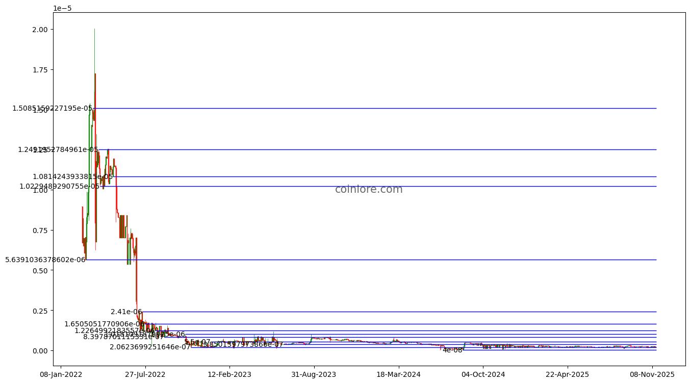GENES Chain Support and resistance levels