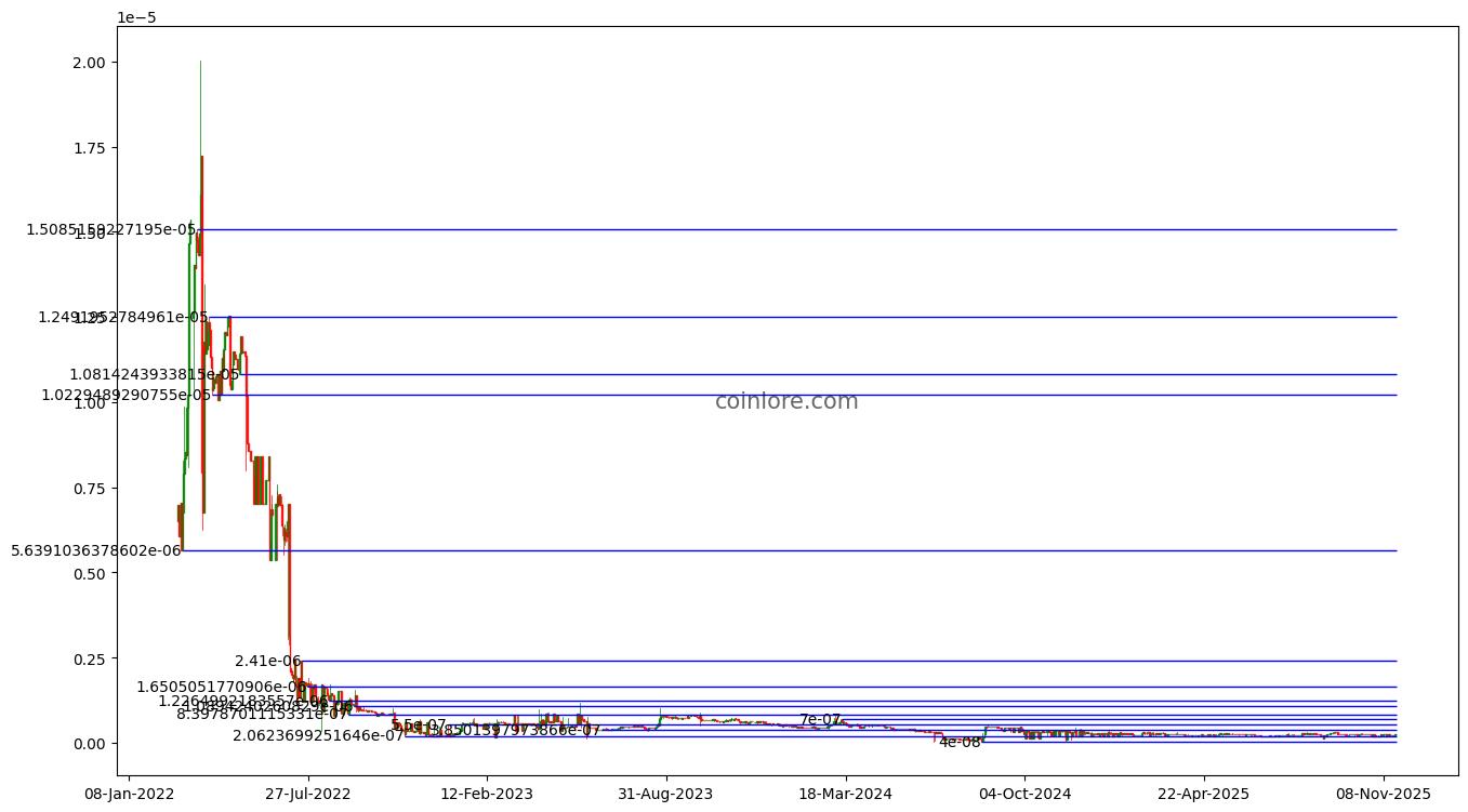GENES Chain Support and resistance levels