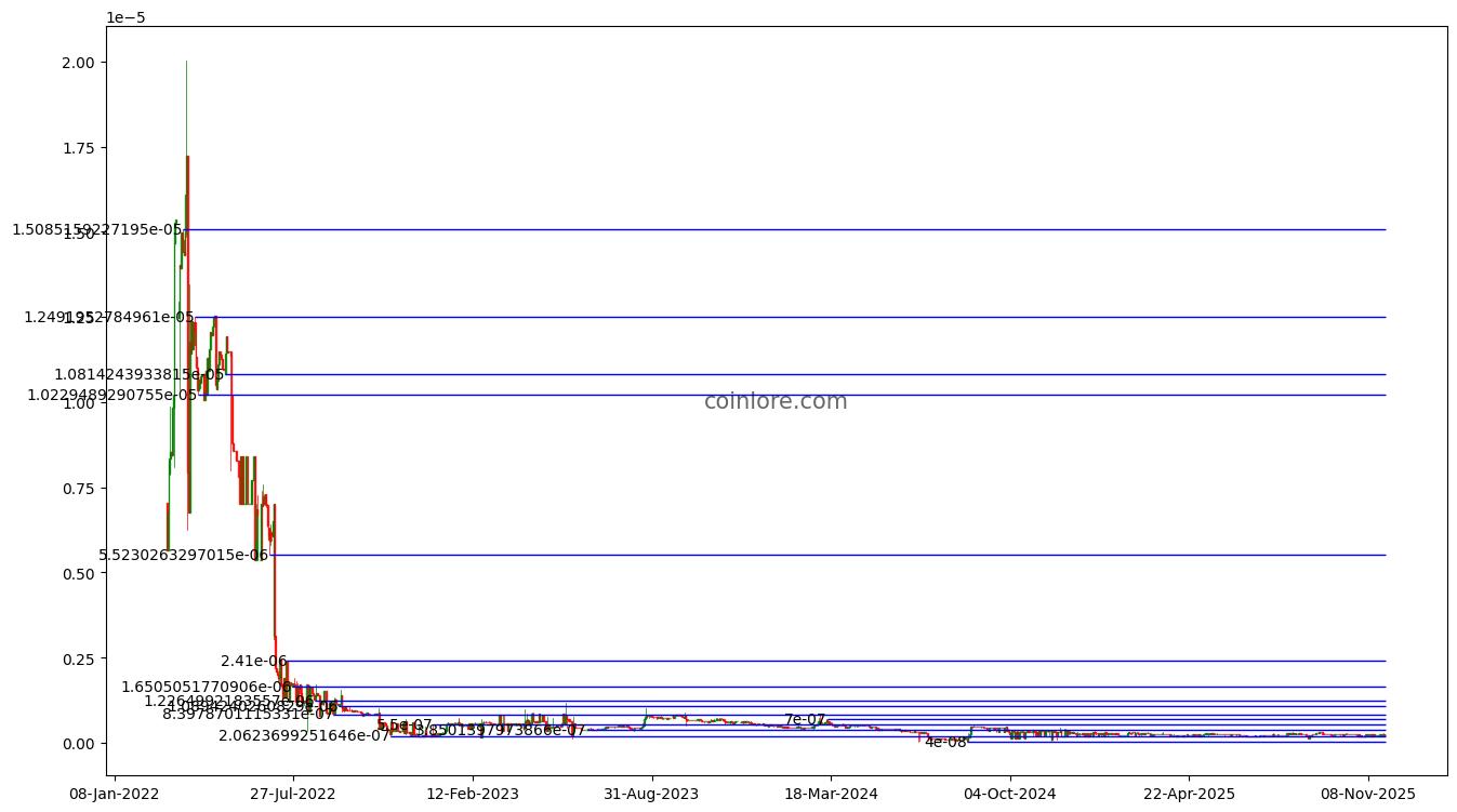 GENES Chain Support and resistance levels