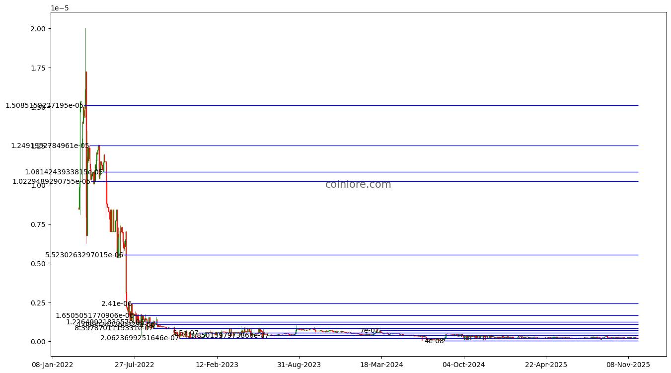 GENES Chain Support and resistance levels