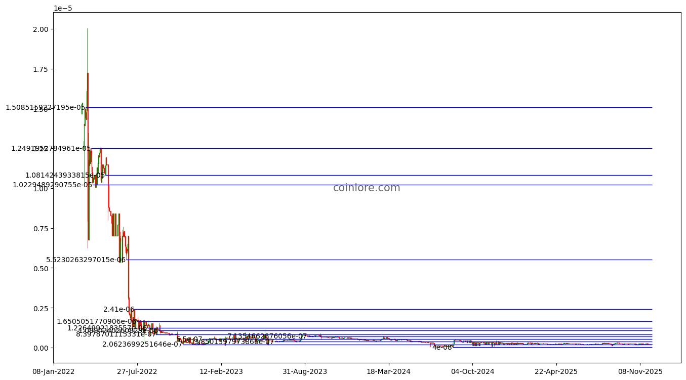 GENES Chain Support and resistance levels