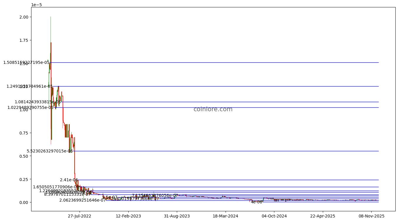 GENES Chain Support and resistance levels