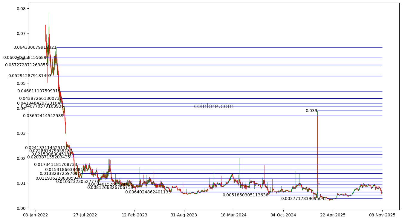 Genesis Shards Support and resistance levels