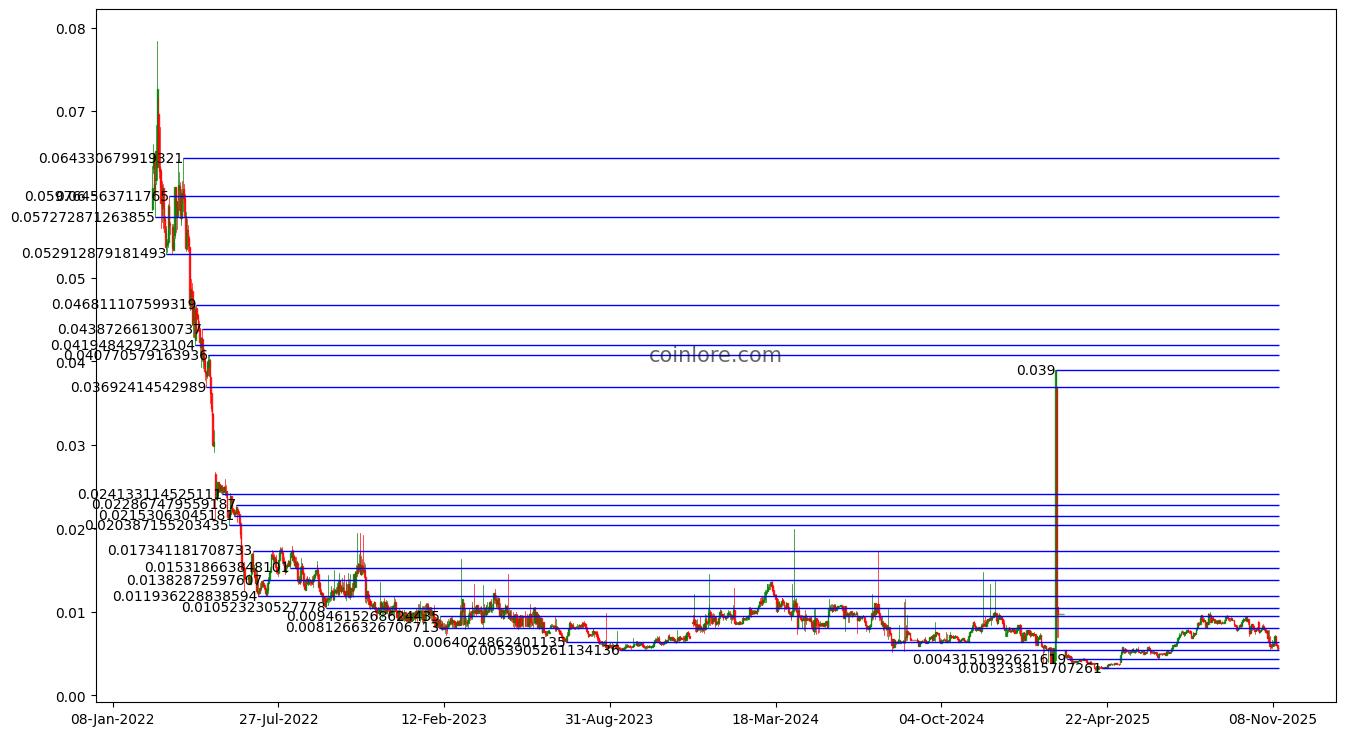 Genesis Shards Support and resistance levels