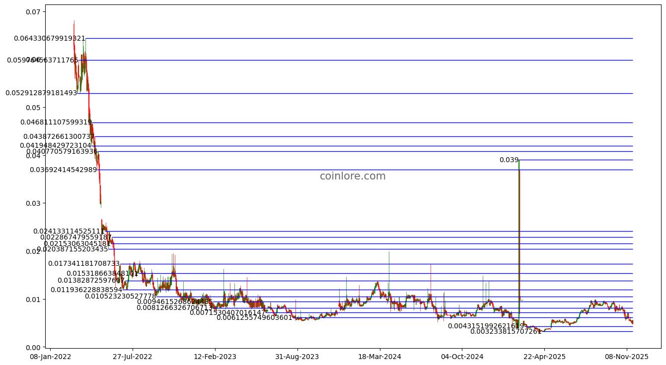 Genesis Shards Support and resistance levels