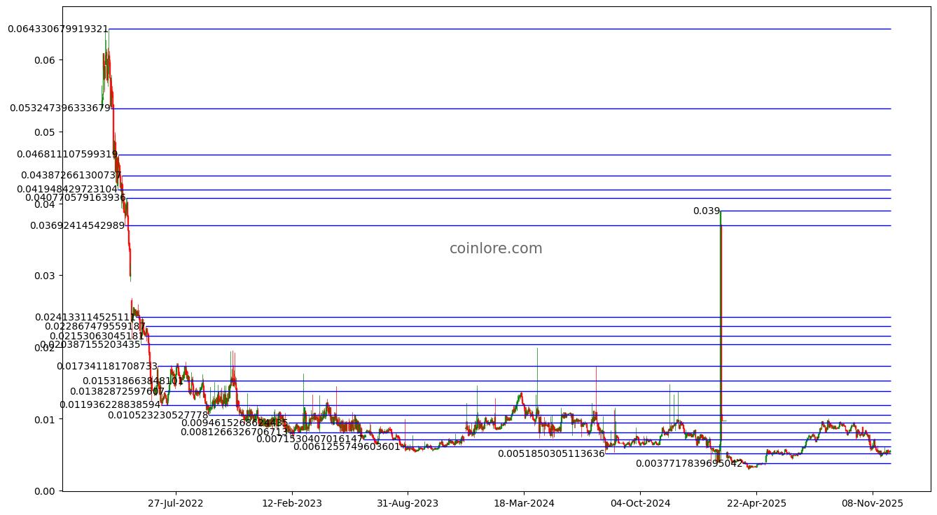 Genesis Shards Support and resistance levels