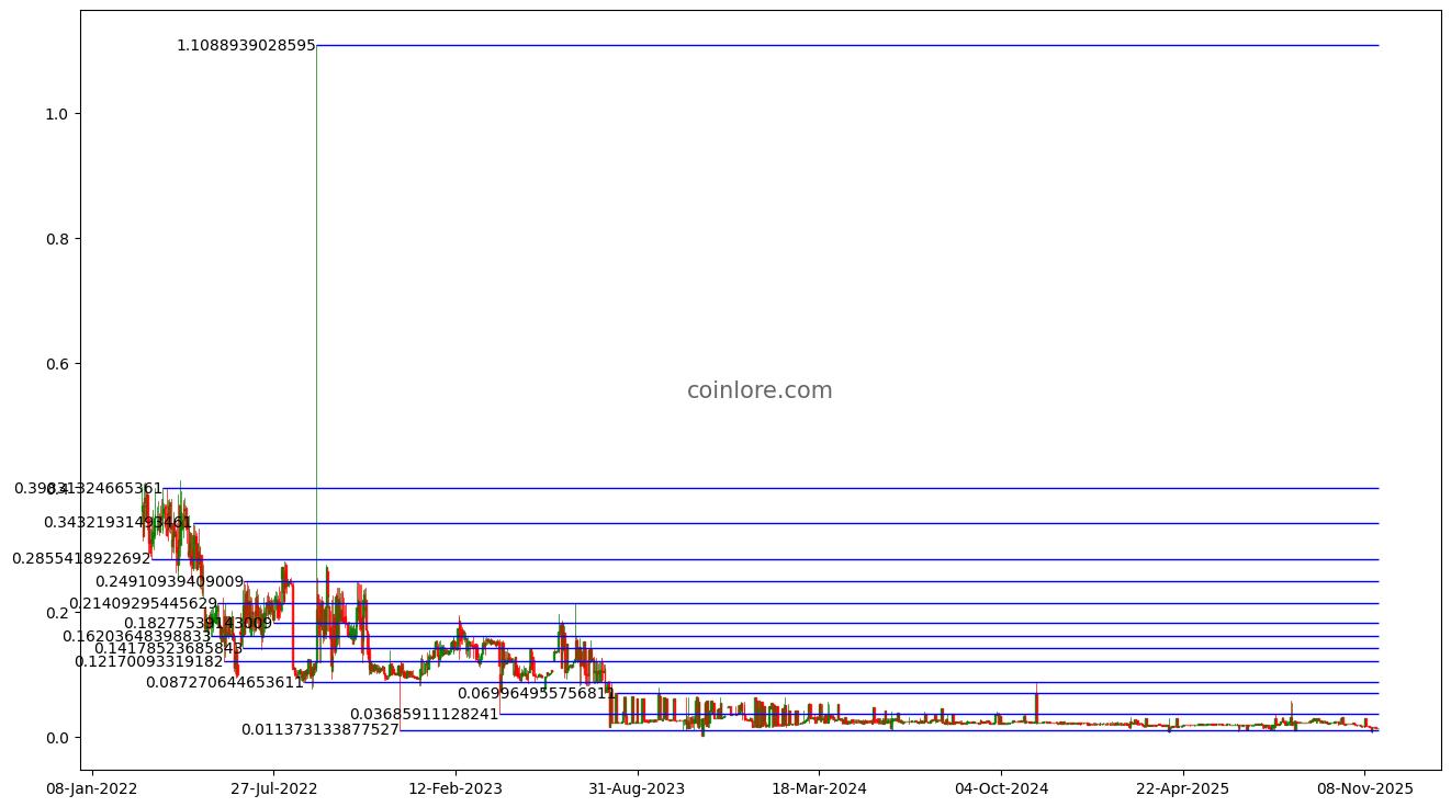 Genesis Vision Support and resistance levels