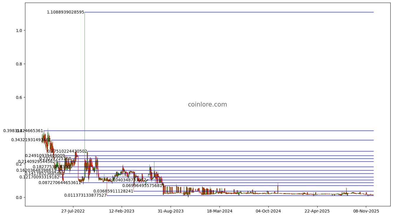 Genesis Vision Support and resistance levels