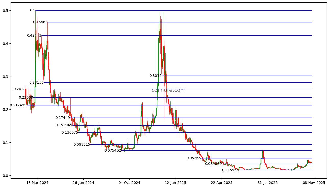Genesys Support and resistance levels