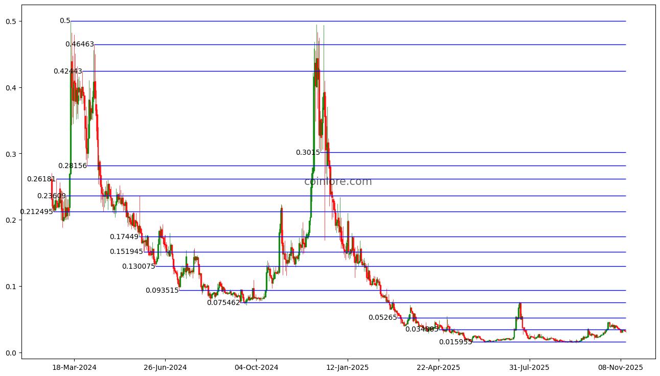 Genesys Support and resistance levels