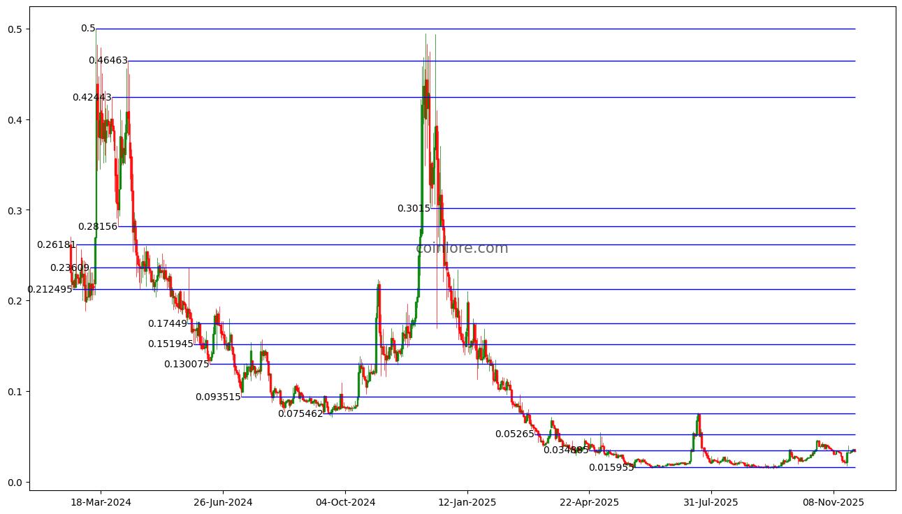 Genesys Support and resistance levels