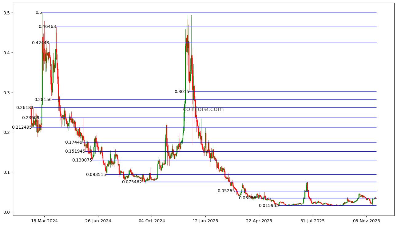 Genesys Support and resistance levels
