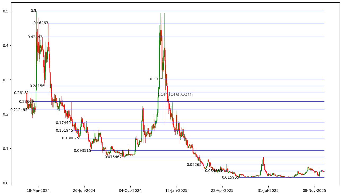 Genesys Support and resistance levels
