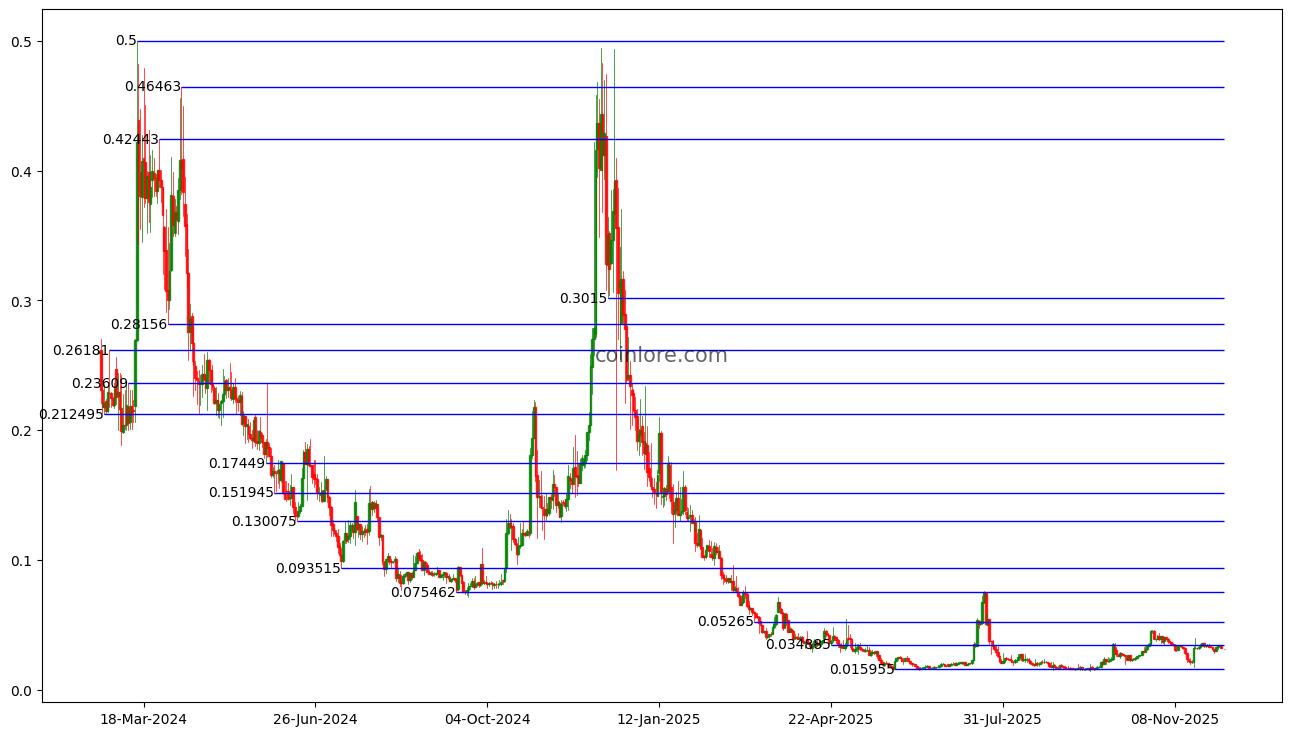 Genesys Support and resistance levels