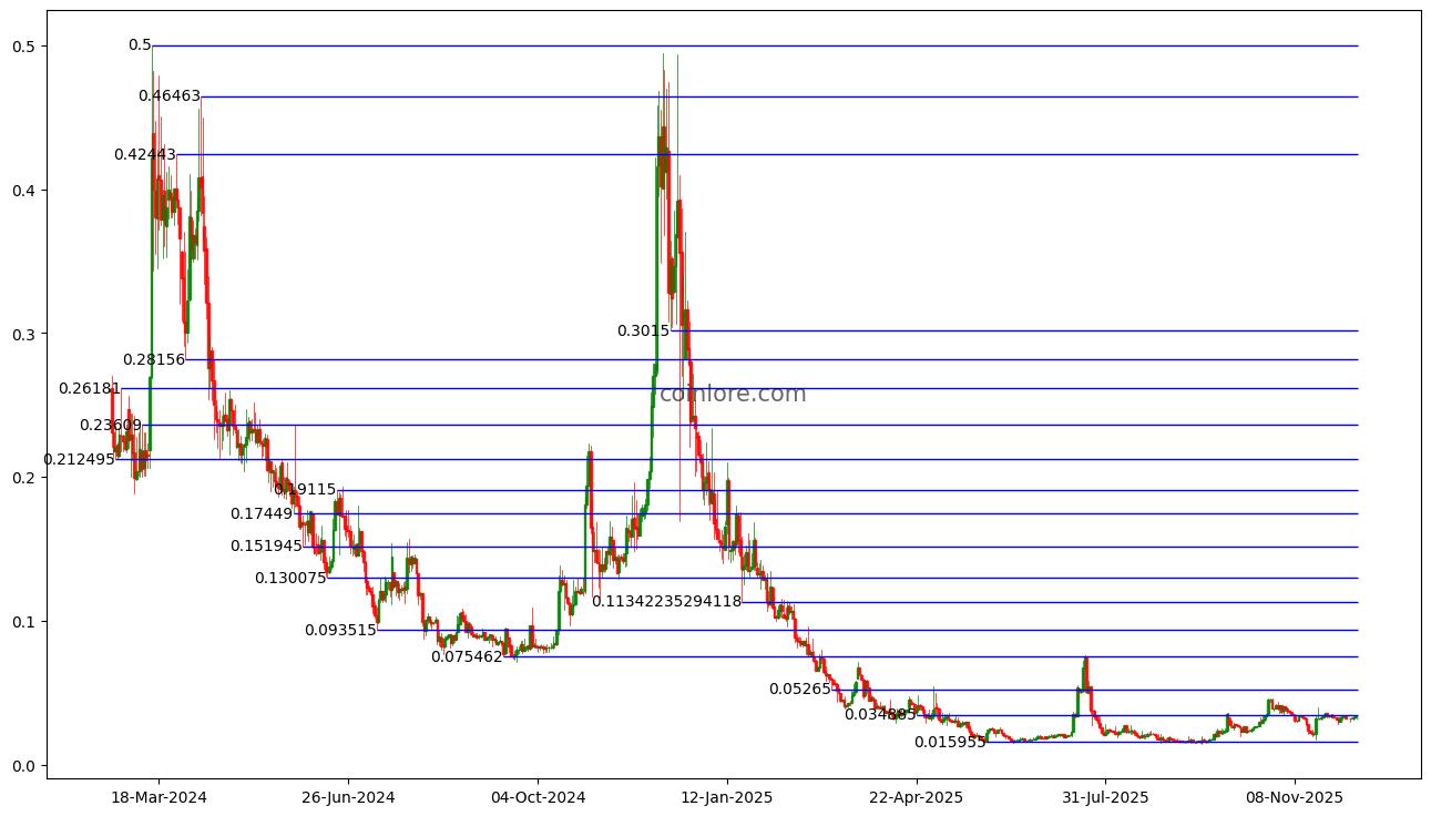 Genesys Support and resistance levels