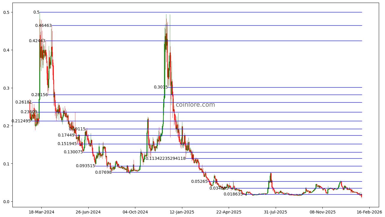 Genesys уровни поддержки и сопротивления