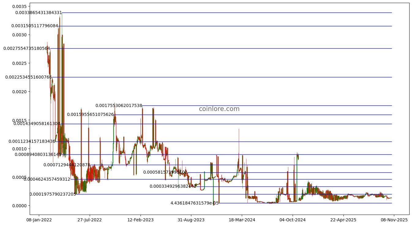 Genix Support and resistance levels